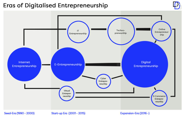 Rise of Digital Entrepreneurship - DPN